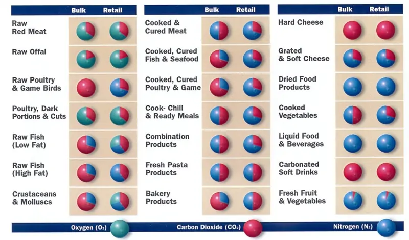 Modified Atmosphere Packaging (MAP): Gas Mixtures for Food Preservation ...